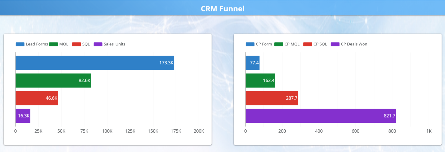 Looker Studio - Cohesive DataOps
