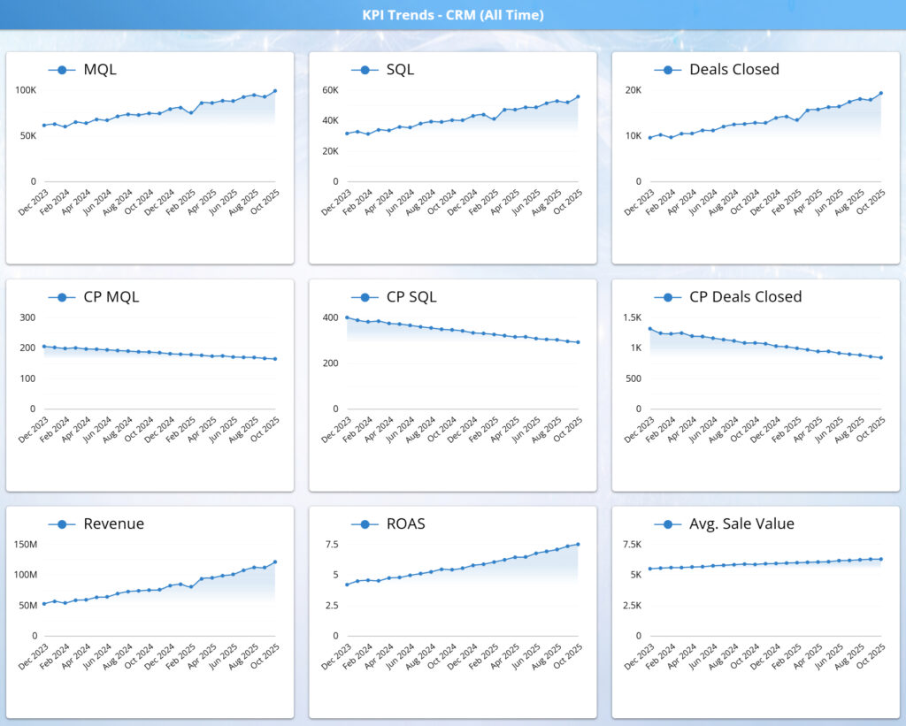 Looker Studio - Cohesive DataOps