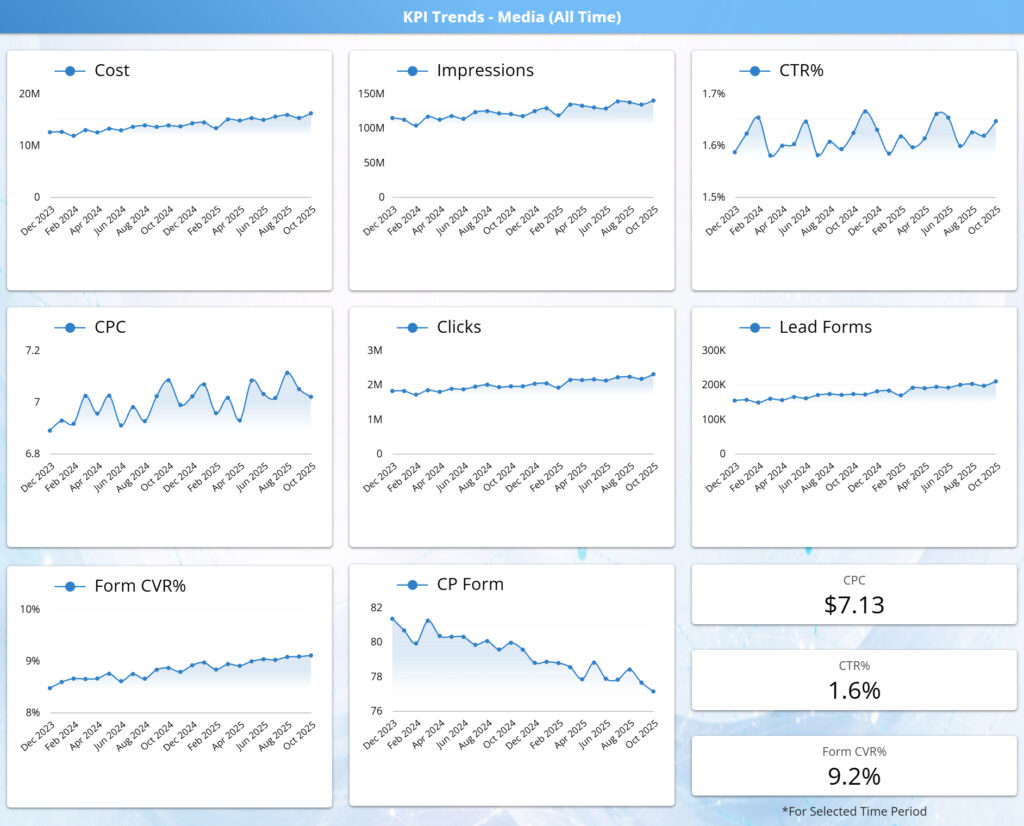 Looker Studio - Cohesive DataOps