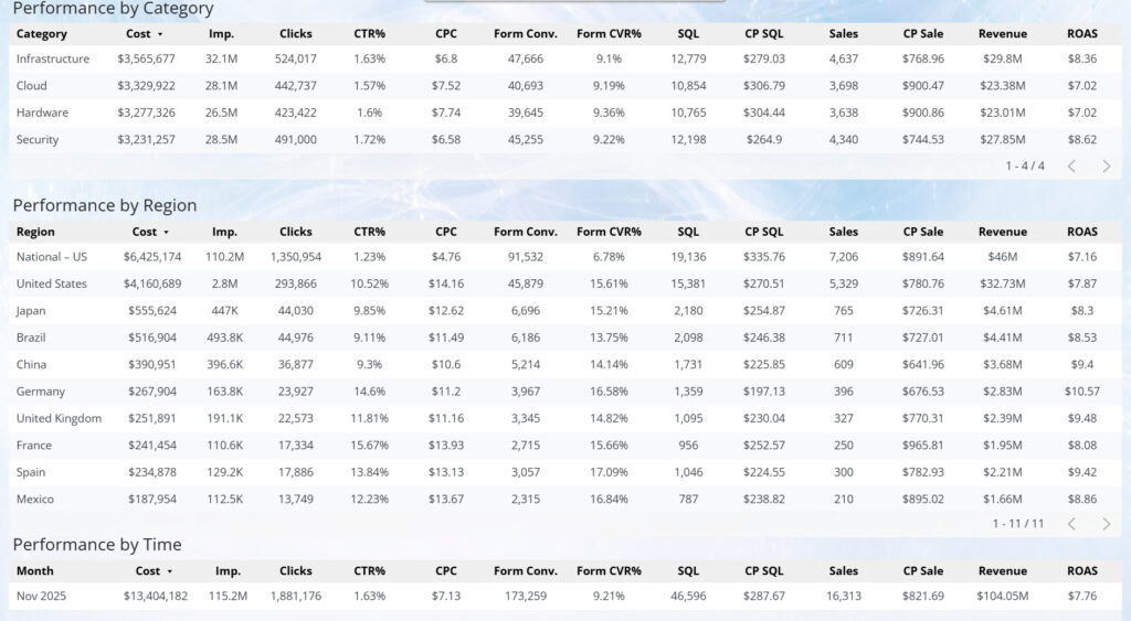 Looker Studio - Cohesive DataOps